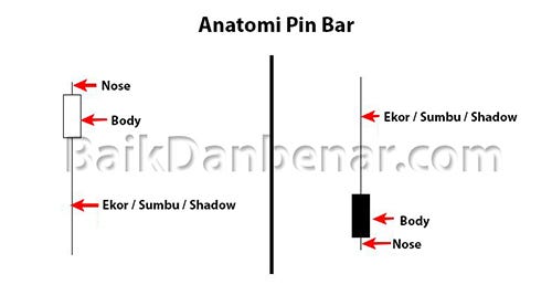 Mengenal Pin Bar dalam Price Action | by Izmar Yahya | Medium
