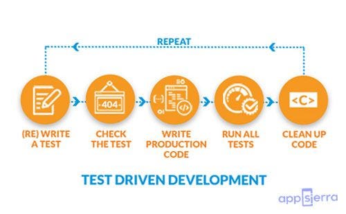 The Cycle of Test Driven Development | by Primo Giancarlo Uneputty | Medium