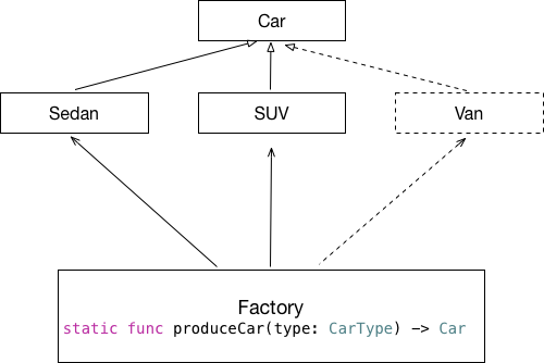 Swift World: Design Patterns — Factory Method | by Peng | SwiftWorld ...