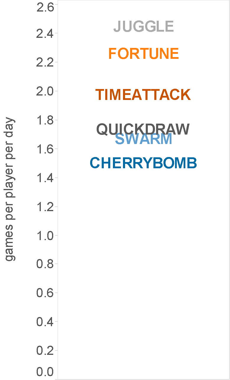 Balancing Fruit — Fruit Ninja Mini Game Analytics | by Andrew Saul | Medium