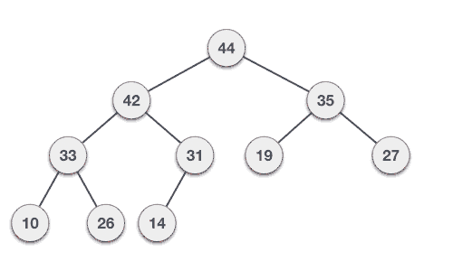 Implementing A Min Heap Trees Are Data Structure That Multiple By Avinash Sarguru Medium