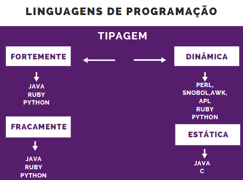 Linguagens de Programação e suas classificações | by Pretatech | Medium