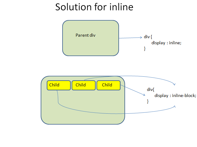 Common problems for layout elements in CSS — best practices