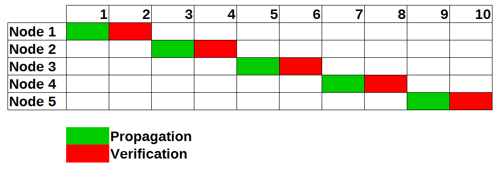 Faster Block Propagation in Blockchain Networks | by Marius Van Der ...