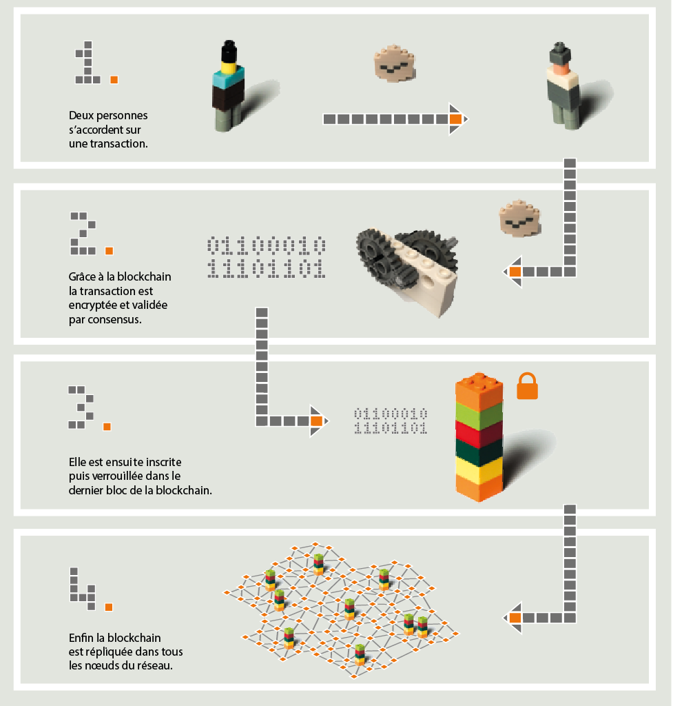 Que nous veut la blockchain ? - Open EdTech - Medium