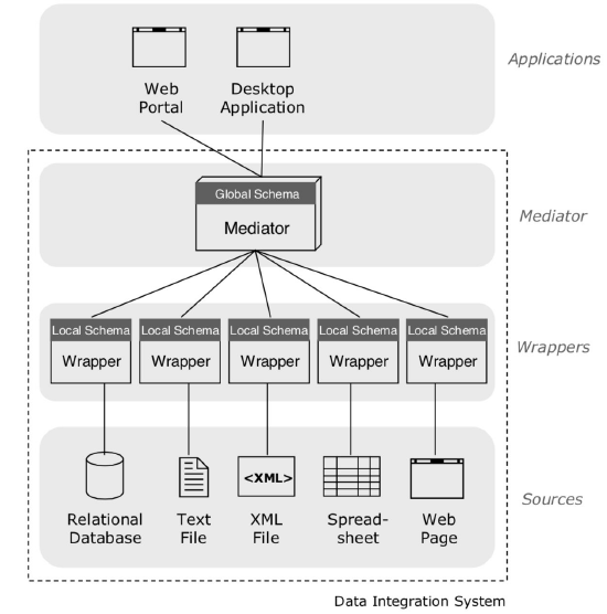 An Introduction to Big Data: Data Integration | by James Le | Cracking ...