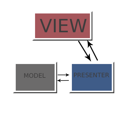 Model View Presenter(MVP) architecture guidelines. | by AGBOMA Franklyn | Medium