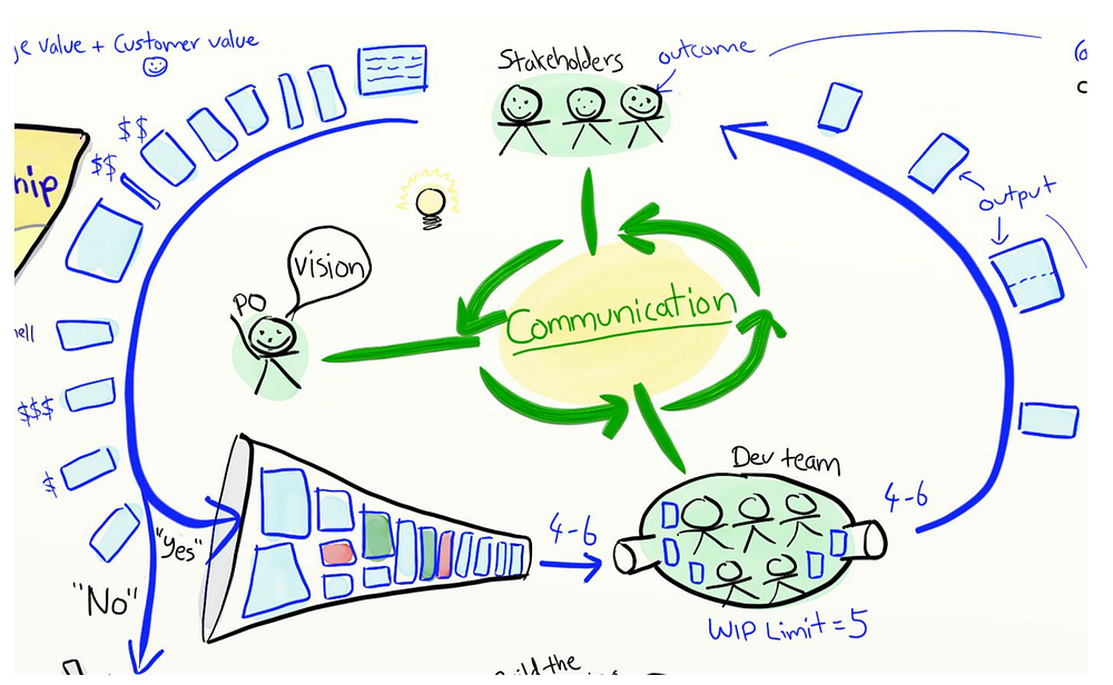 Agile primer for non technical teams | by mark hardwick | The Startup ...