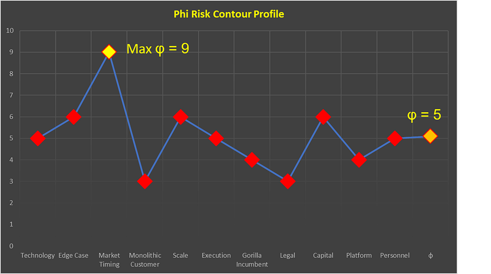 Assessing Startup Risk — A Methodology for a Phi Measure of Risk