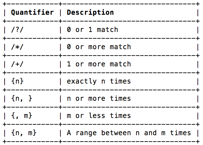 What is a Regular Expression And How is it Used in Ruby? | by Dina ...