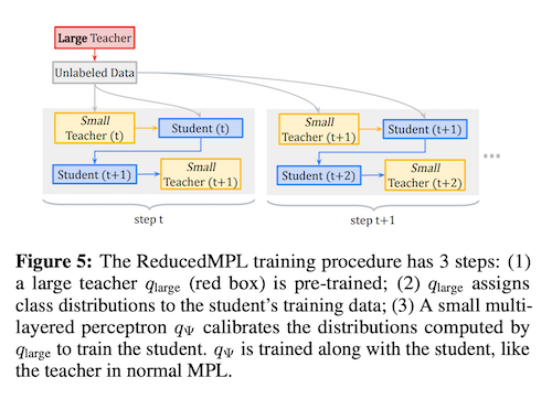 Meta Pseudo Labels. Have you heard of meta-learning? Do you… | by Aakash Nain | Medium