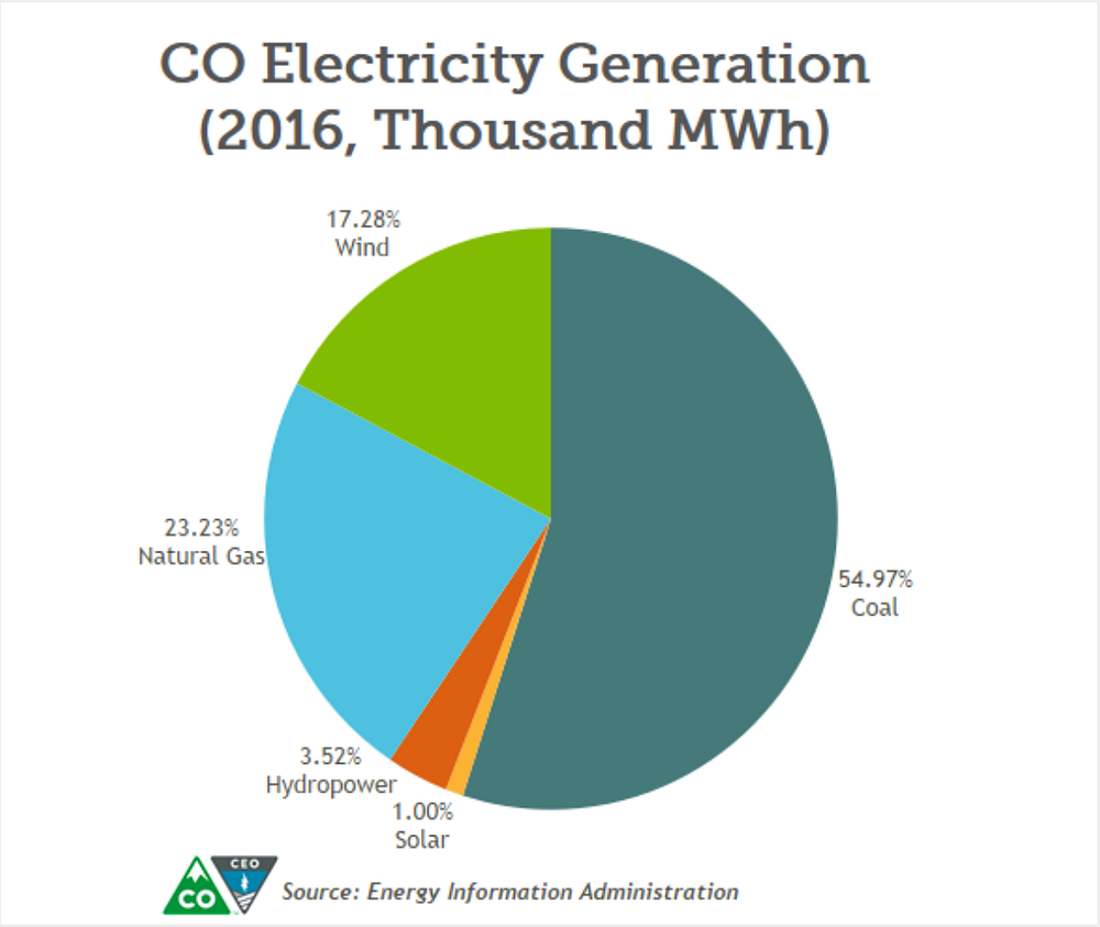 The Data are In: Renewable Energy Is Cheaper Than Coal in Colorado | by ...