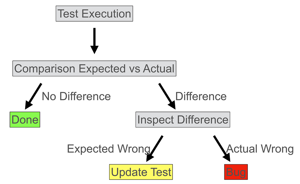 Assertions considered Harmful. Assertions are the go-to checking… | by ...
