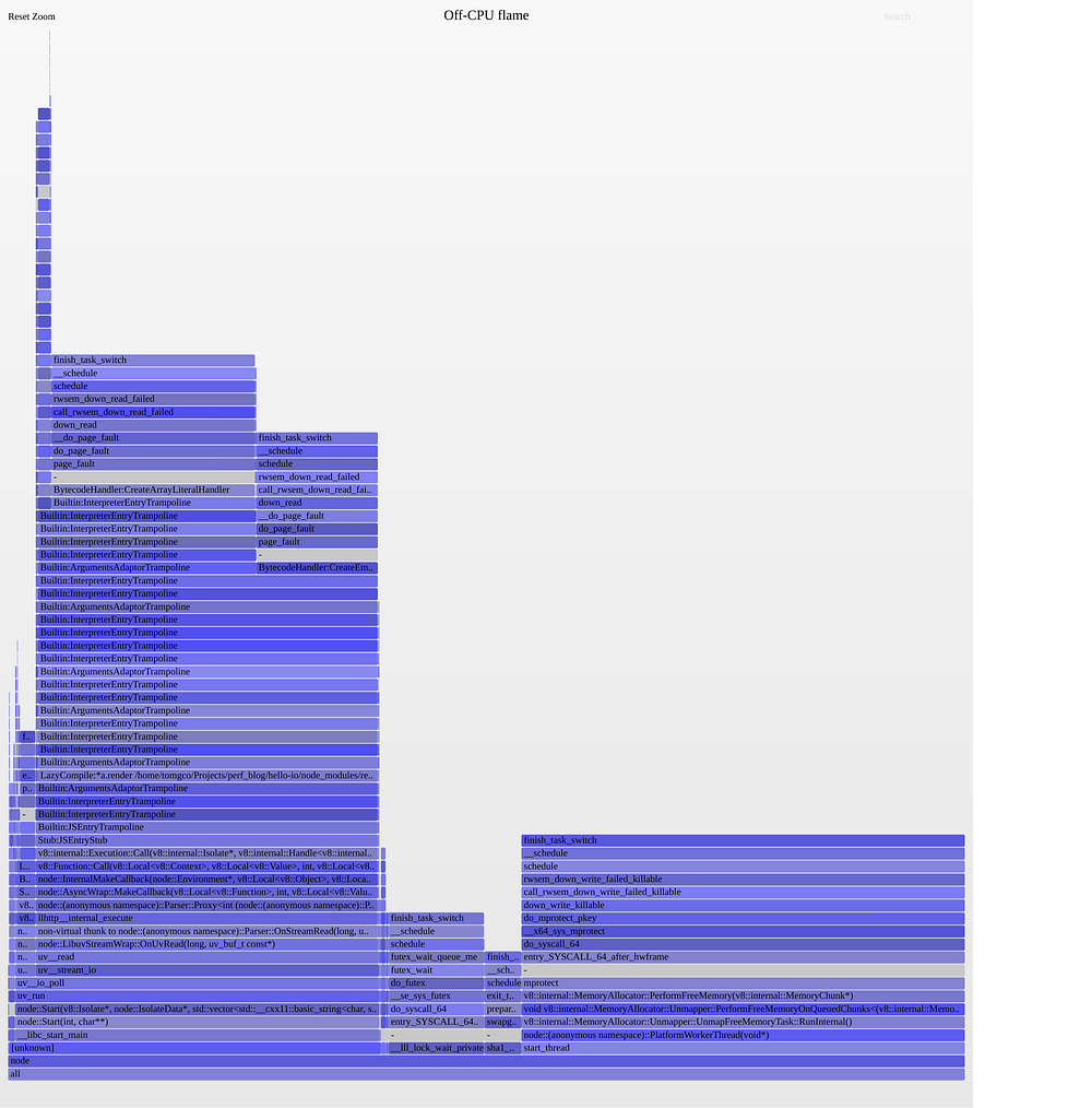 CPU and I/O performance diagnostics in Node.js | by Tom Gallacher | YLD Blog | Medium