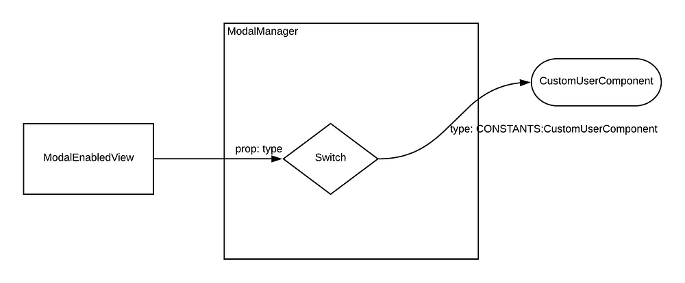 Building A Modal Stack On React Native With Redux By Eric Jiang Medium