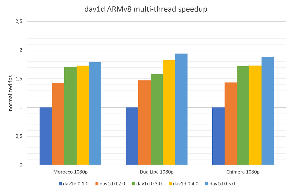 AV1 is ready for prime time Part 2: Decoding performance | by Ewout ter ...