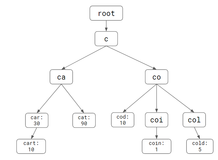 How We Built Prefixy: A Scalable Prefix Search Service for Powering ...