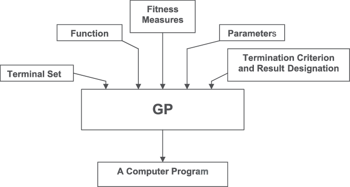 Genetic Programming & GPlearn. Genetic programming is a type of… | by Priyanka Addagudi | Medium