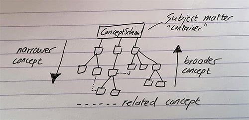 Enterprise Semantic Graph based knowledge with GraphQL | by Elvin ...