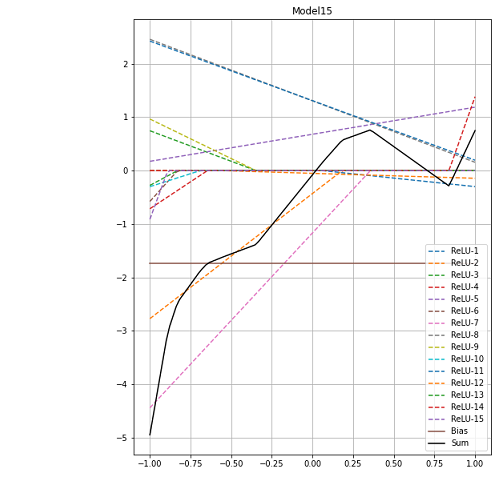 Visualizing function approximation using dense neural networks in 1D, Part II | by MBenedetto ...