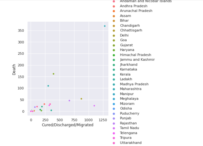 Covid-19 Real Time Data Scrapping From Goverment of India Site | by ...