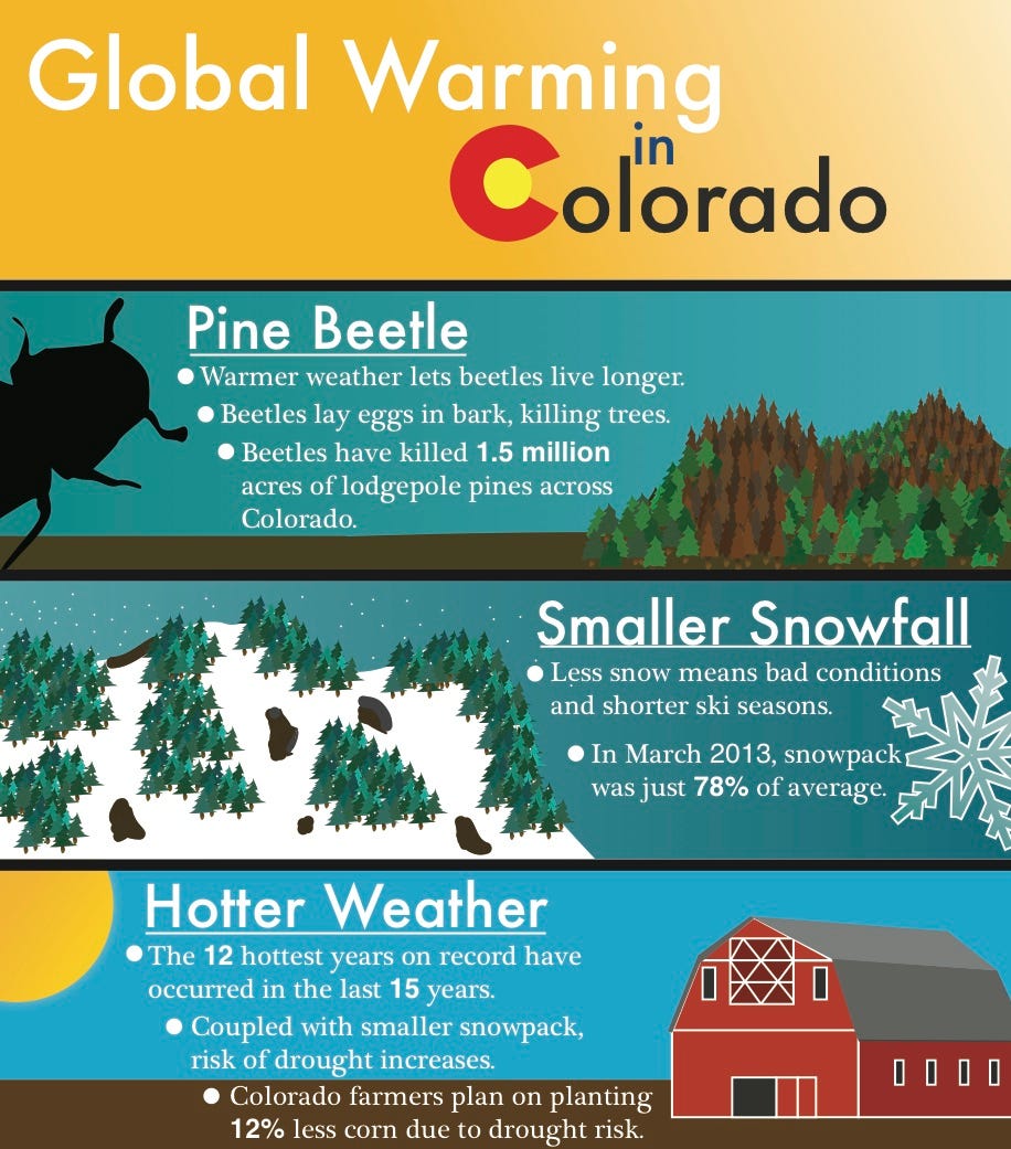 Where Colorado Meets the Arctic: Science and Global Climate Change | by ...