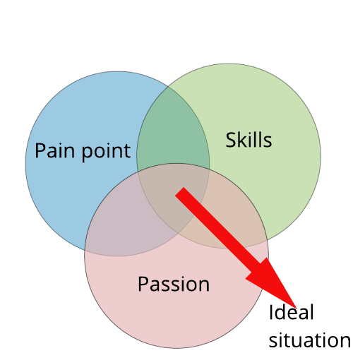 Do you need a passion for your business idea? | by Climb Lean | Medium