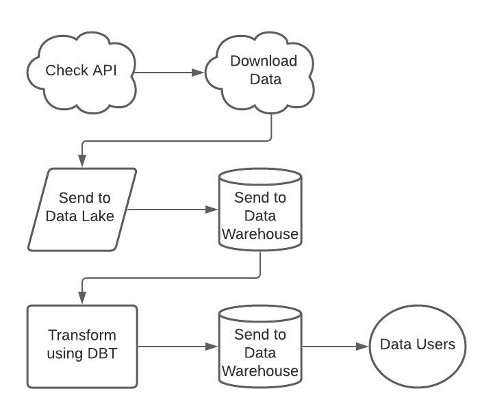 Lets Build An Elt Pipeline Pt 3 Automating Data Downloads By Jonathan Duran Python In