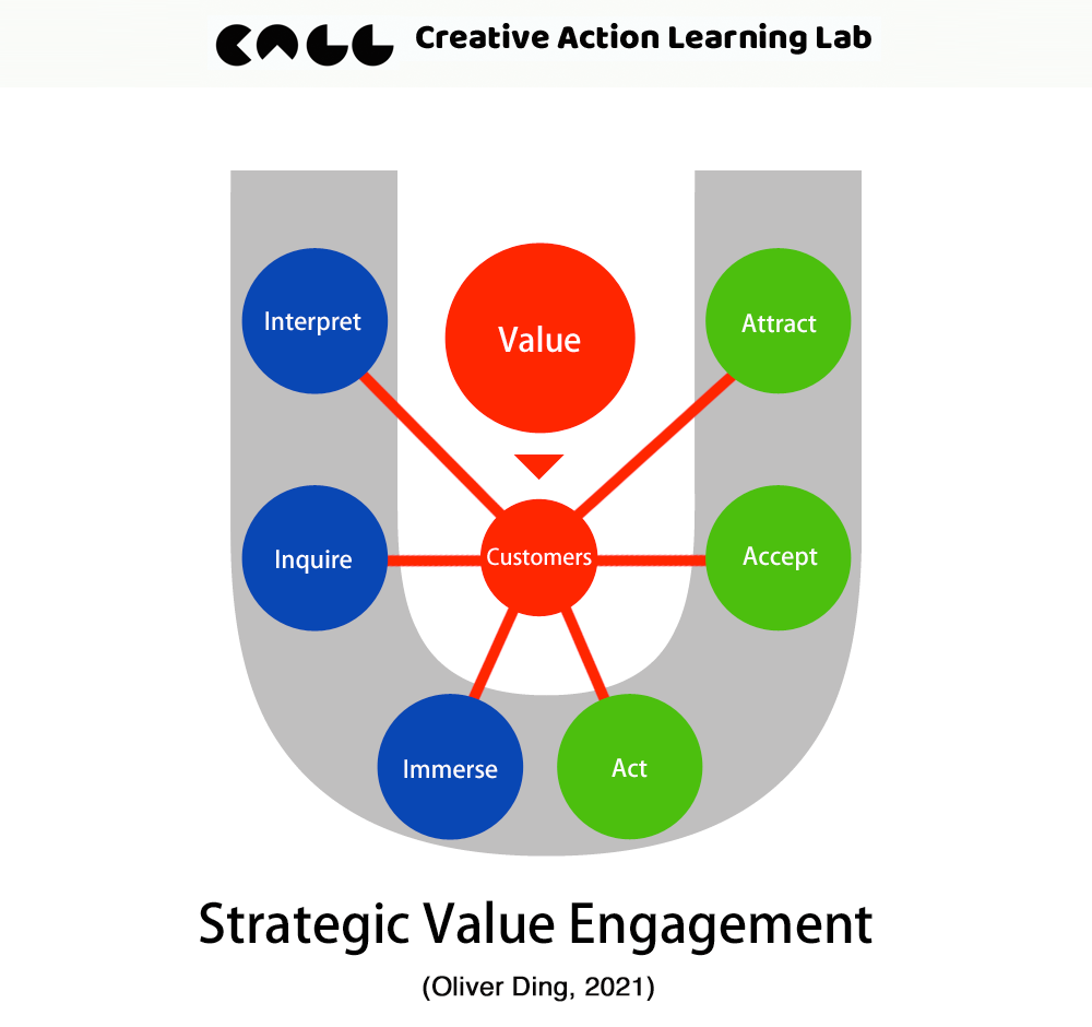 D as Diagramming: The Interactive Zone and Value Engagement | by Oliver ...