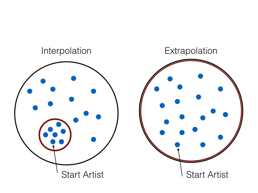 Music Discovery: Interpolation vs. Extrapolation | by Nicc Johnson | Medium