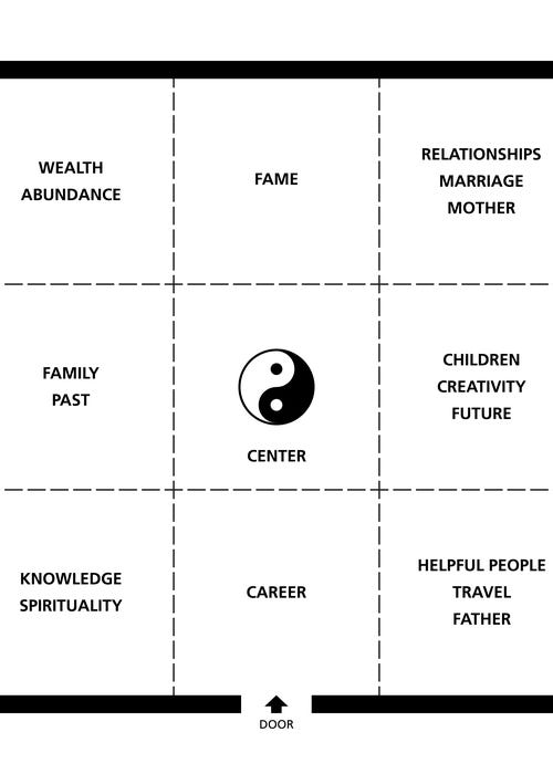How to Understand The Bagua Chart in Feng Shui | by Mikey Sackman | My ...