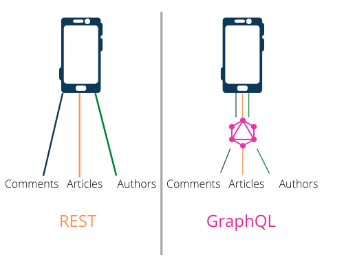 Insight on GraphQL. GraphQL is a query language for APIs… | by Dulanjan ...