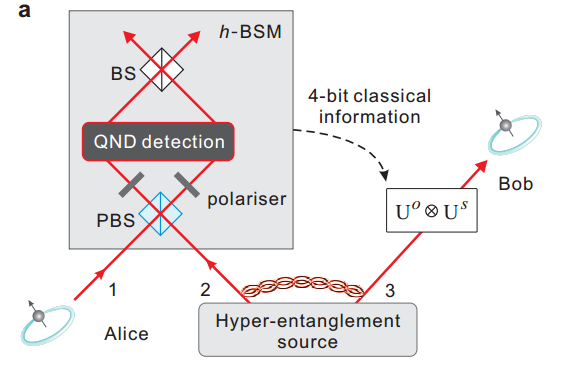 First Teleportation Of Multiple Quantum Properties Of A Single Photon ...
