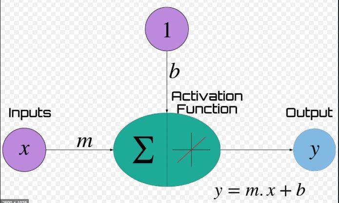 Activation functions and its types | by vinodhkumar baskaran | Medium