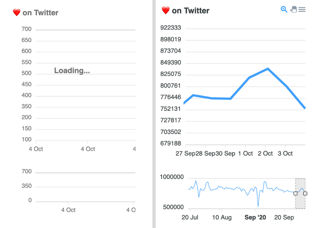 How to lazy load any charts and ads with lazysizes.js | by Oleh ...