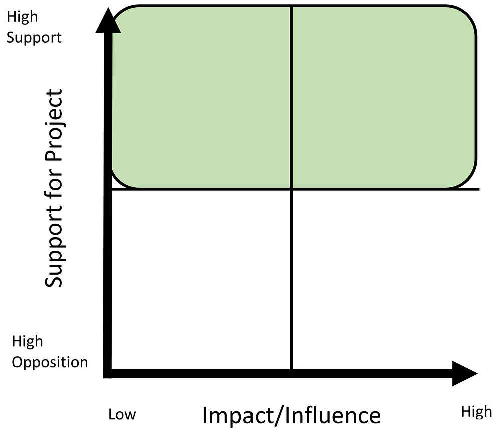The Stakeholder Map. Introduction | by Ravindran V | Medium