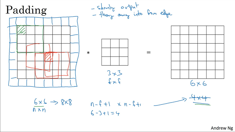 Convolutional Neural Networks — Part 2: Padding and Strided ...