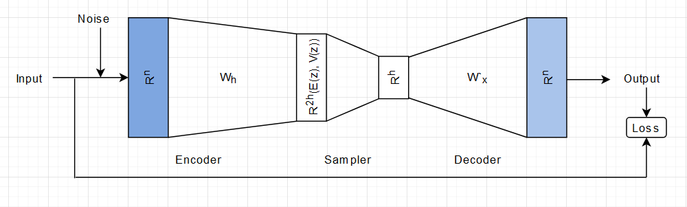 Deep-dive into Variational Autoencoders | by Vikas Jha | Analytics ...