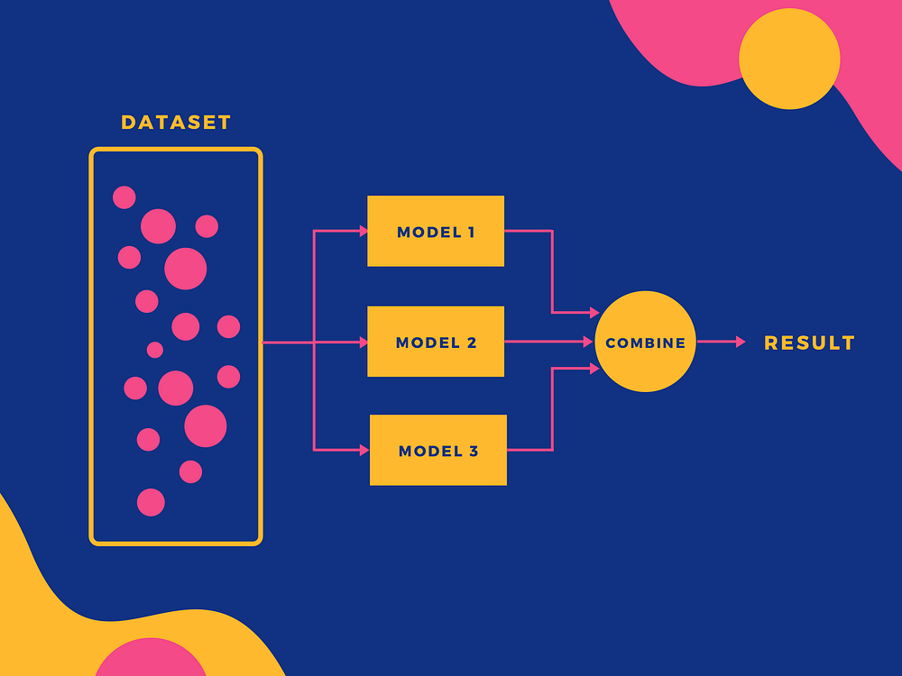 A Gentle Introduction to Ensemble Learning. | by Deep Rodge | Sep, 2021 ...