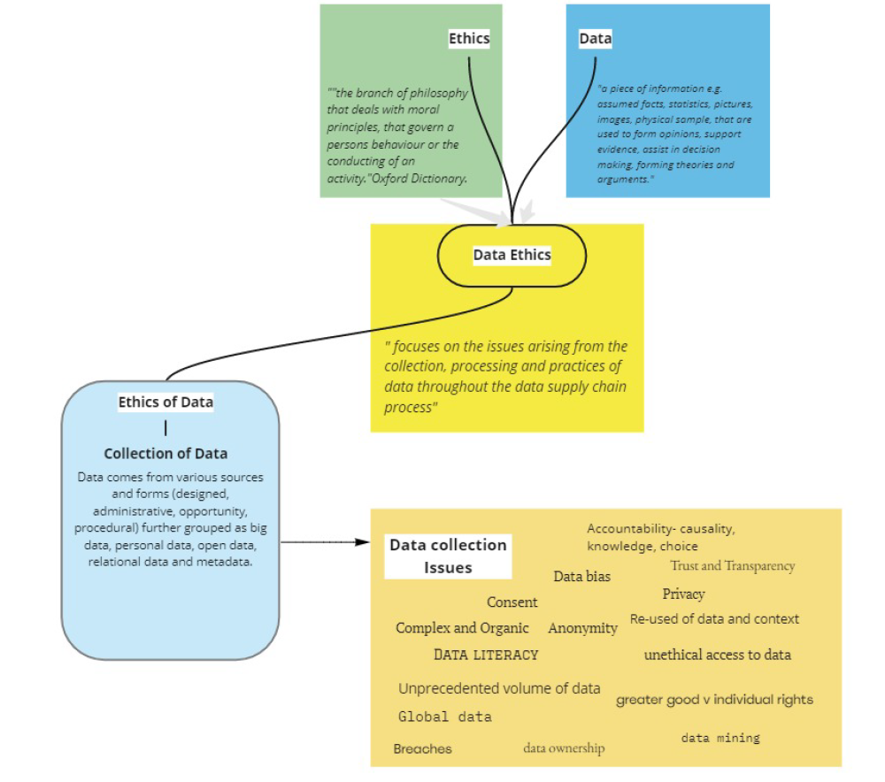 Why ethics matters in data collection practices | by Sonia Cordero ...