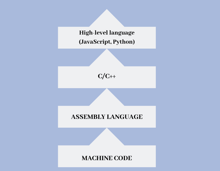Ode to the V8. A comparison between the JavaScript V8… | by Lucy ...