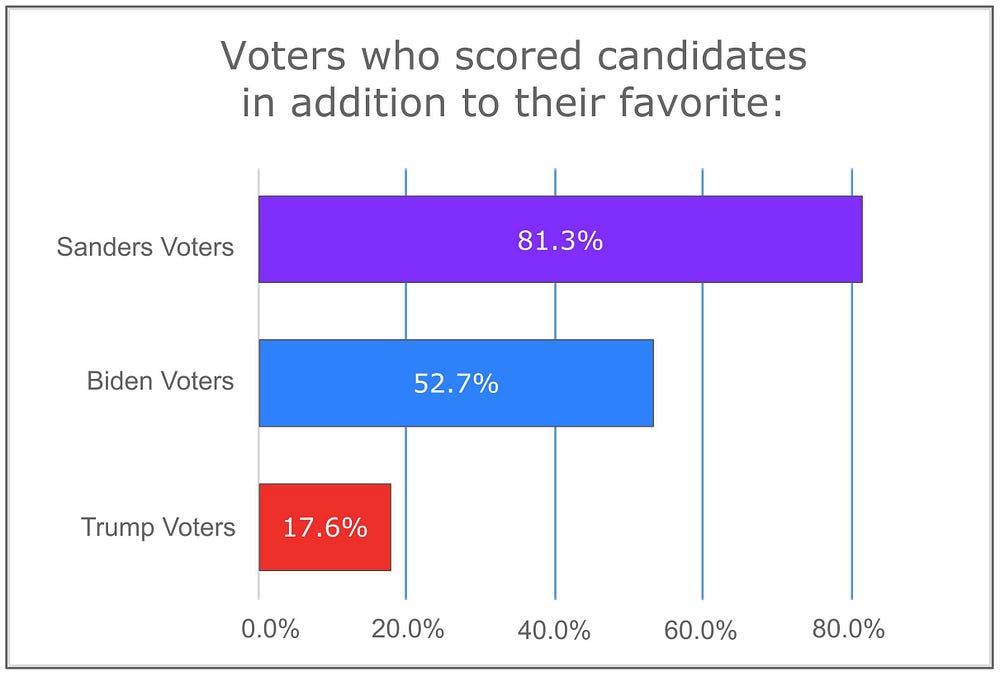 Independent Party of Oregon STAR Voting Primary: Spotlight on the Data ...