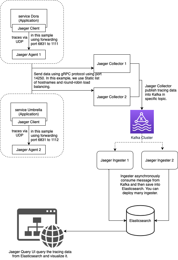 Learn How to Use and Deploy Jaeger Components in Production | by Yusuf Syaifudin | The Startup ...