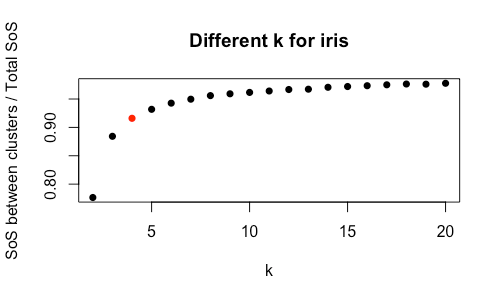 K-means exercise in R language. As a novice in genomics data analysis ...