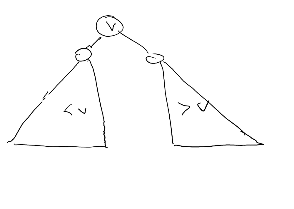 A short intro to Binary Search Tree | by Tushar Sharma | Medium