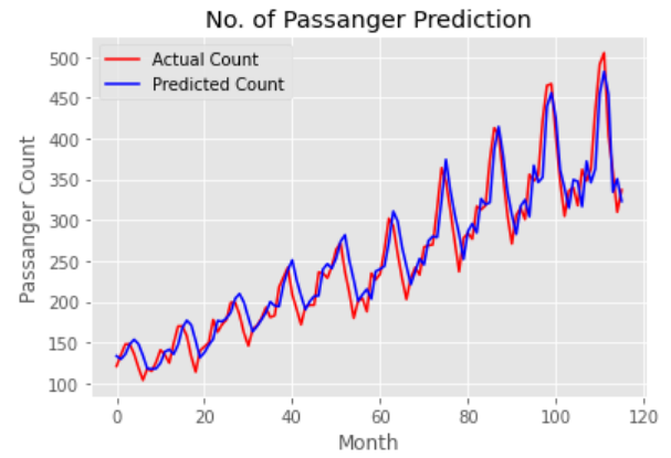Time Series Analysis using ARIMA and LSTM(in Python and Keras)-Part2 | Analytics Vidhya