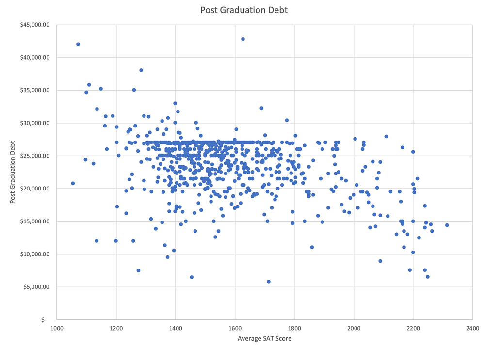 The Power of the SAT Score. I’ve never posted anything before for a ...