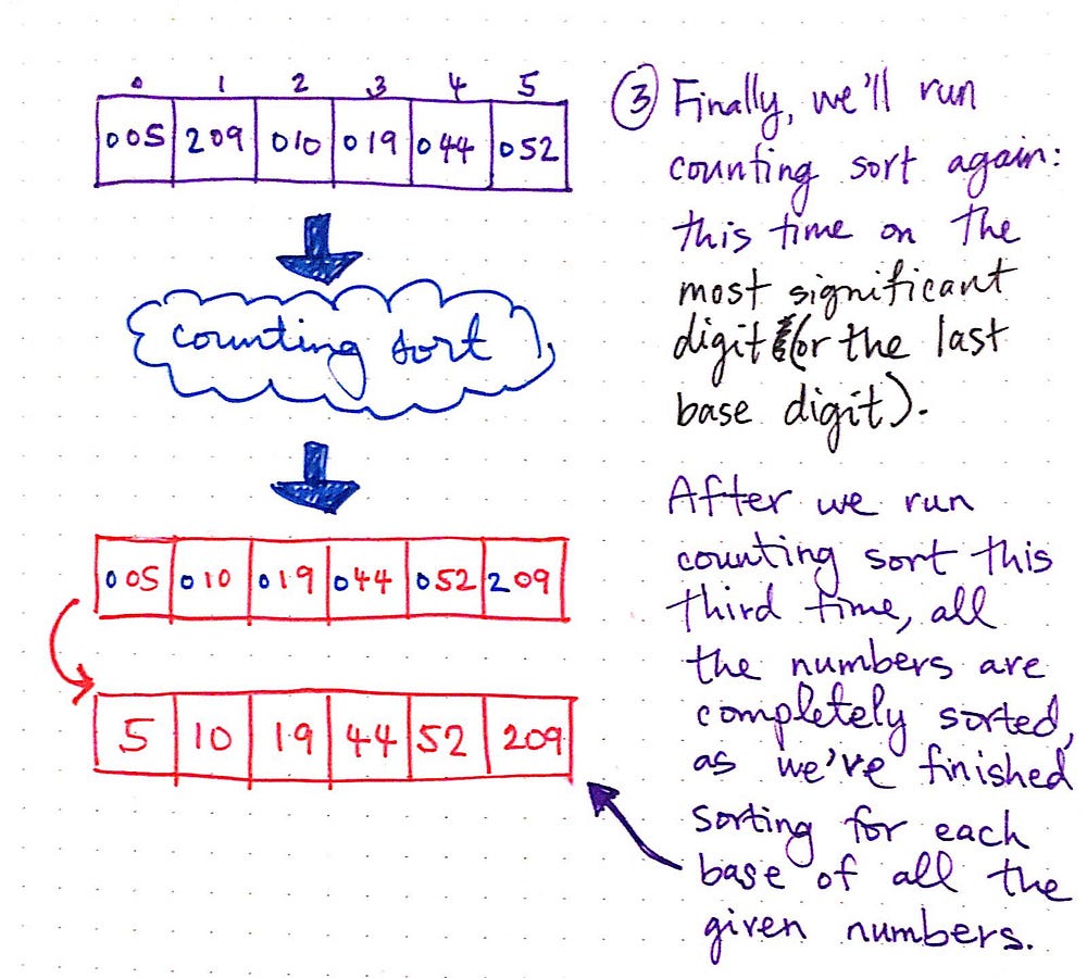 Getting To The Root Of Sorting With Radix Sort | by Vaidehi Joshi ...