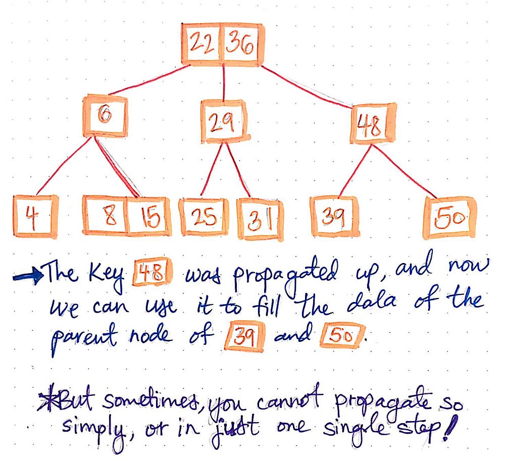 Busying Oneself With B-Trees - basecs - Medium