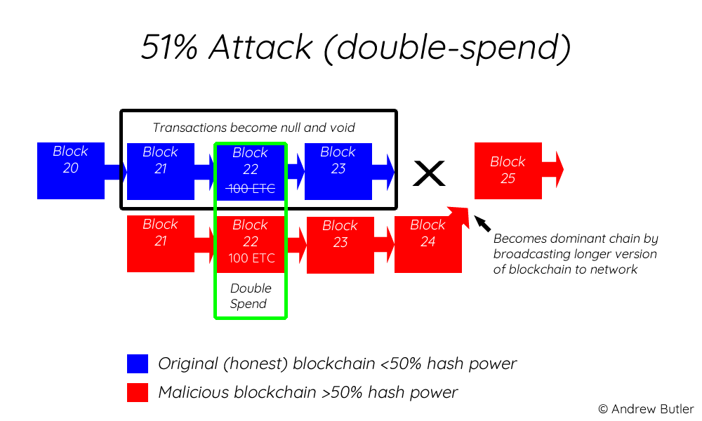 Ethereum Classic Attacked! How does the 51% attack occur? | by Andrew Butler | HackerNoon.com ...